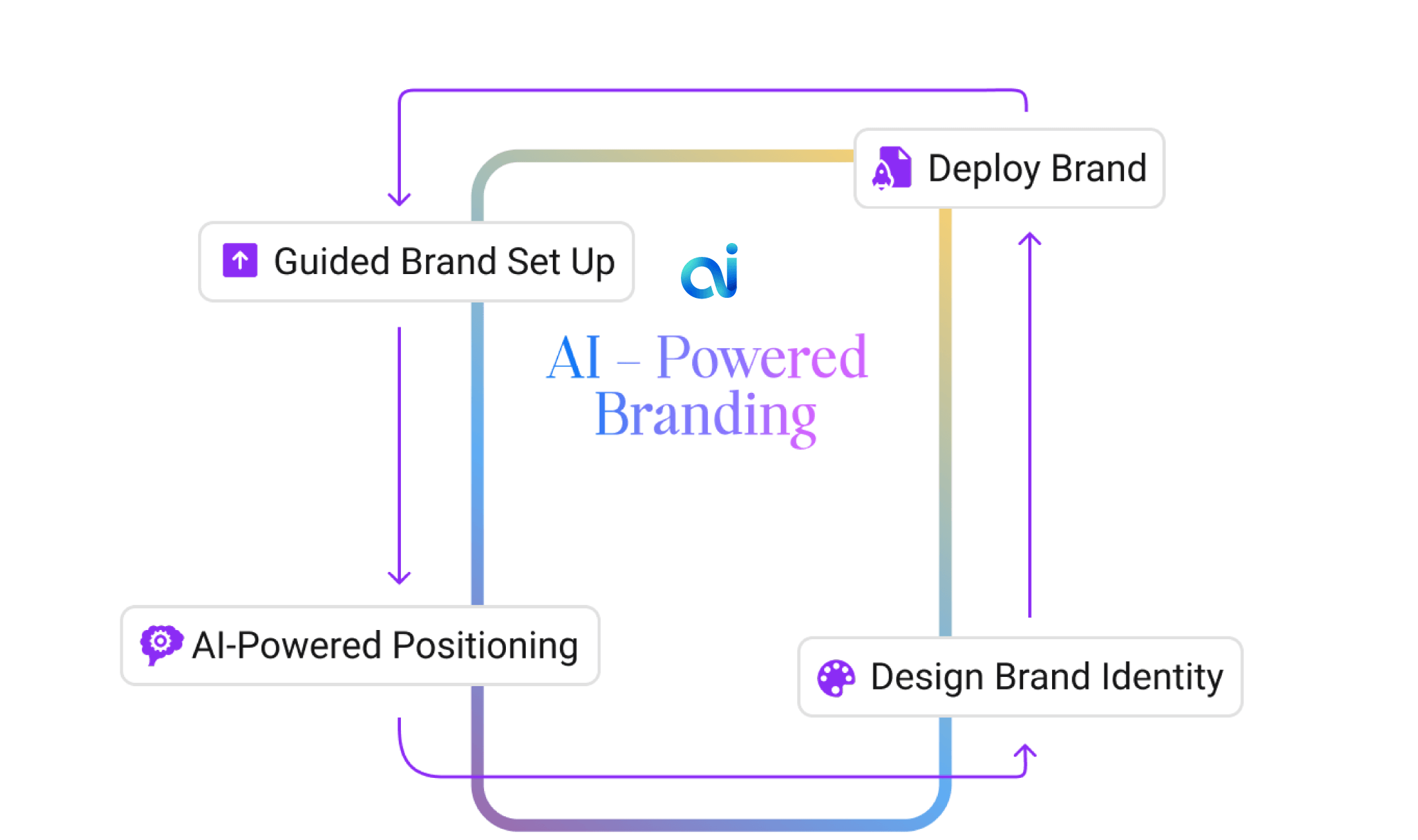 BrandsBuilder.ai | Singapore 1st AI Branding Agent Software